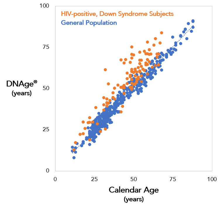 I didn't know we could tell through methylations exactly how old ...